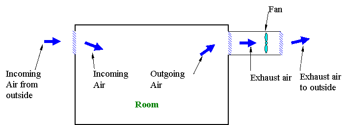 THE BASICS OF VENTILATION