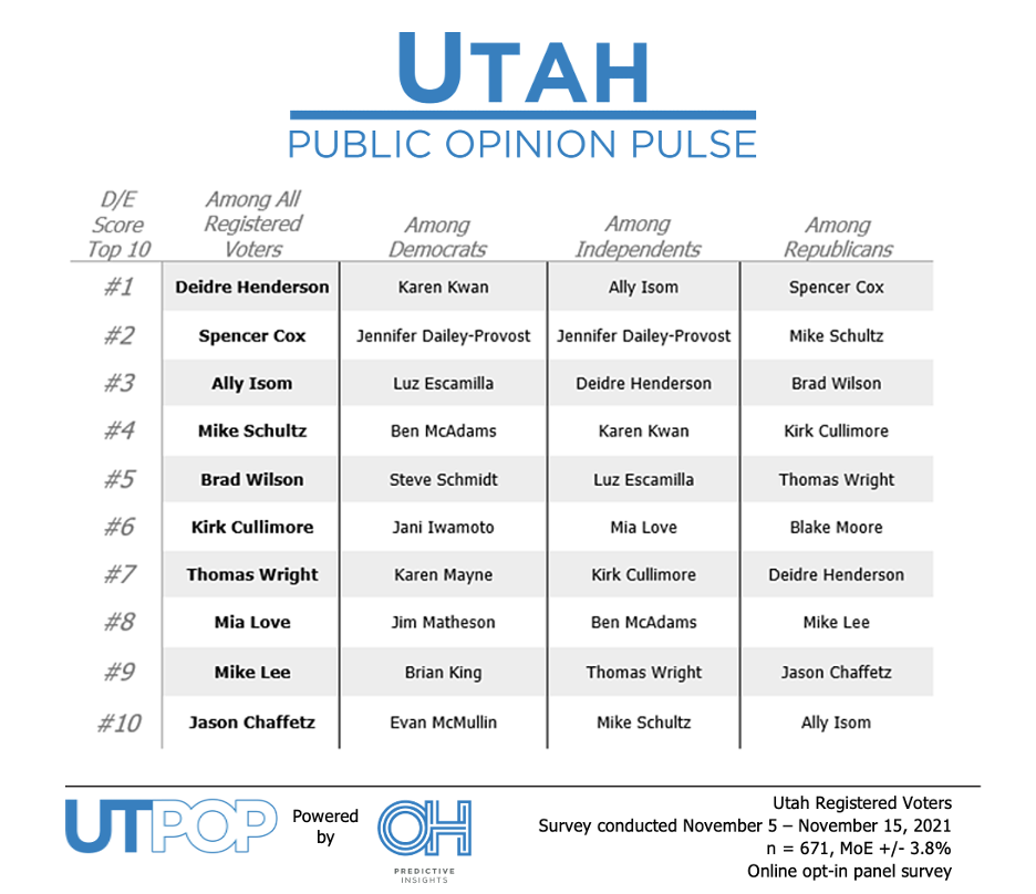 Trio of Governors Top Ranking of Utah Potential Statewide Candidates