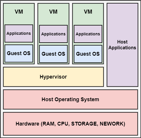 1.12 Explain virtualization fundamentals | networking basics