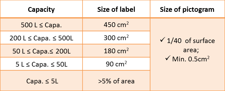Requisito global de tamaño de etiquetas SGA