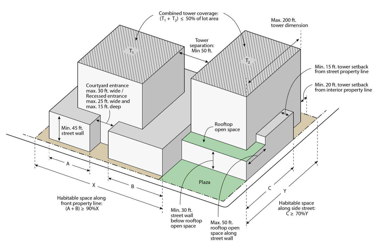 San Diego Mixed Use Zoning