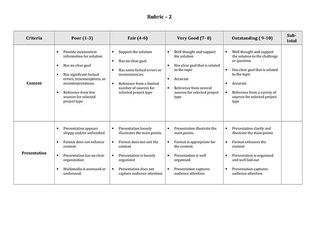 Formative Assessment (Milestones and Rubrics) | Social Media Group