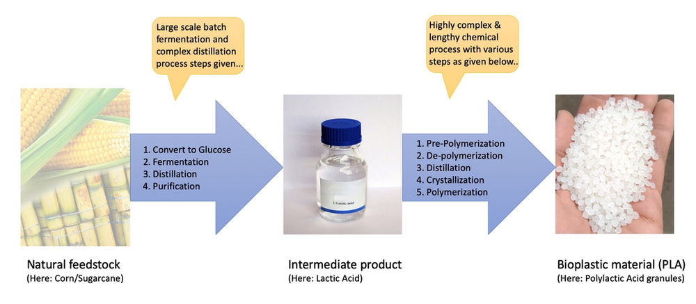 PLA(Polylactic acid) manufacturing in India