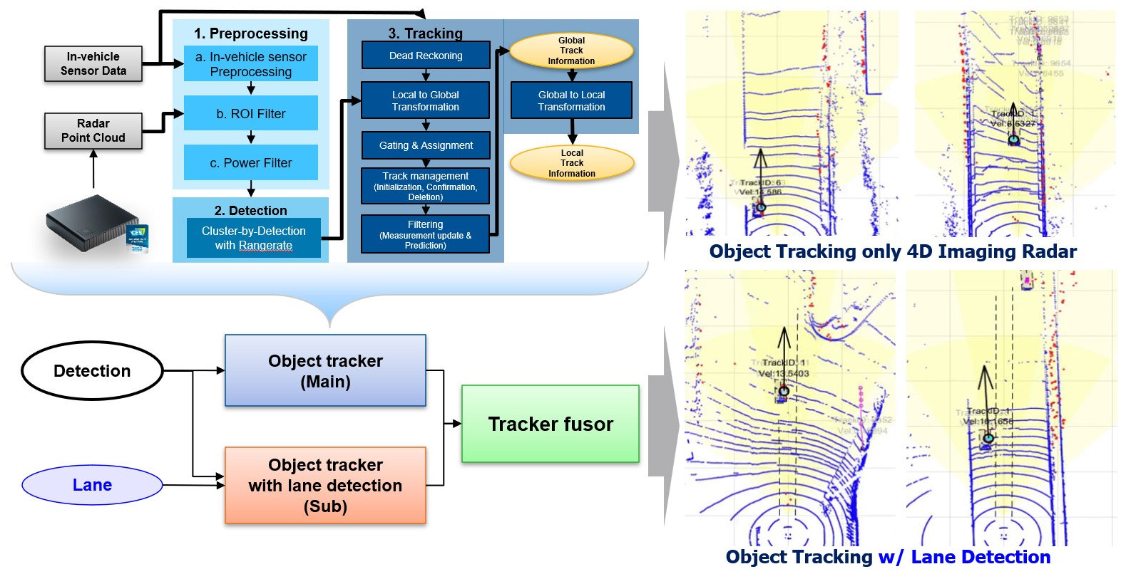 Object Detection & Tracking using 4D Imaging Radar | 한양대학교 자동차지능연구실