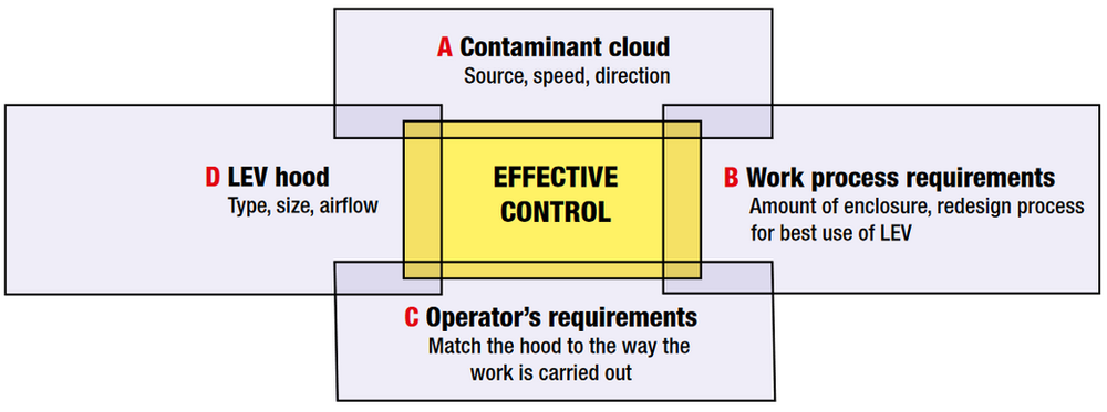 Designing An LEV System | RCS - Donaldson LEV