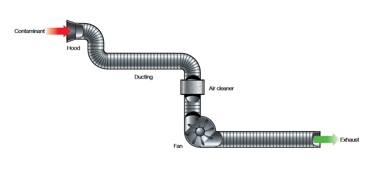 What Is Local Exhaust Ventilation? | RCS - Donaldson LEV