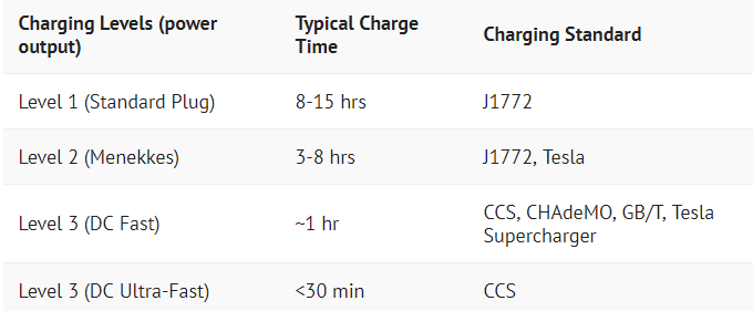 Overview of Electric Vehicle Charging