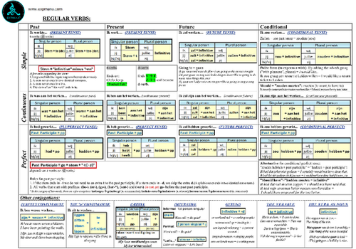 Dutch Grammar Table - Regular verbs | ExpMana