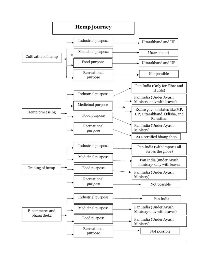 How to start a hemp enterprise in India?