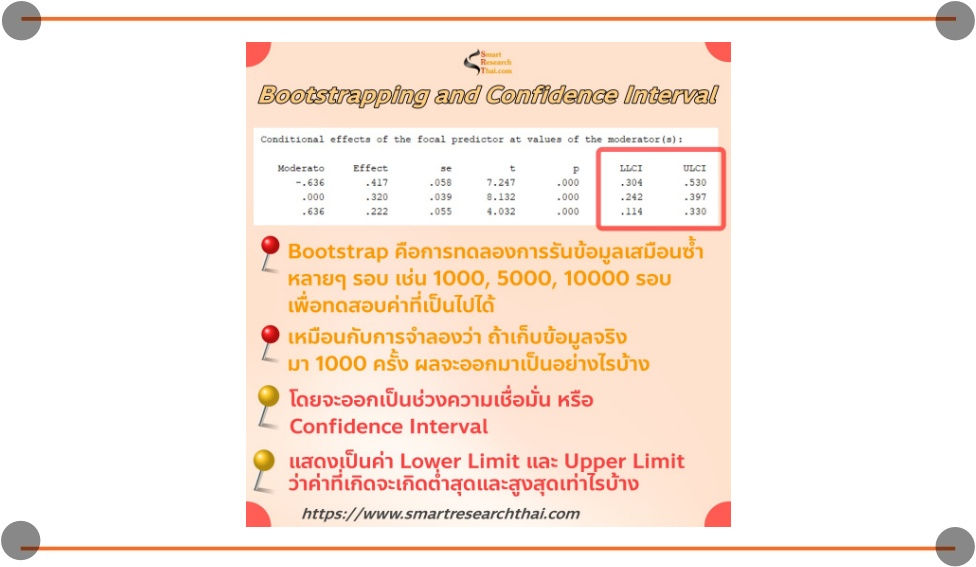 Bootstrapping and Confident Interval