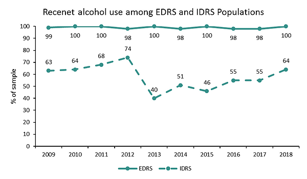 Alcohol | Tas Drug Trends