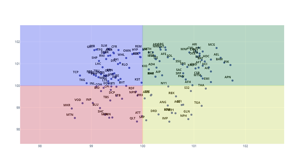 Understanding Relative Rotational Graph (RRG) in Share Trading