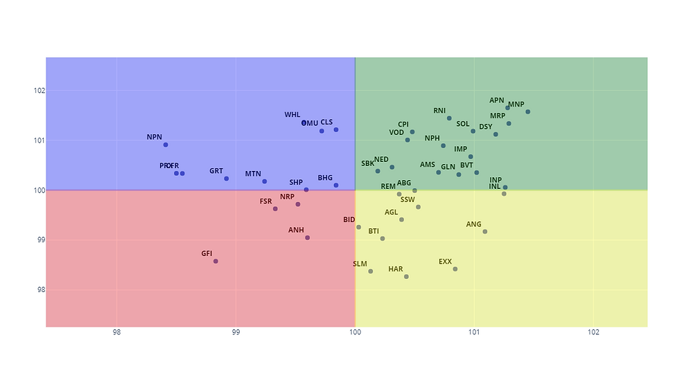 Understanding Relative Rotational Graph (RRG) in Share Trading