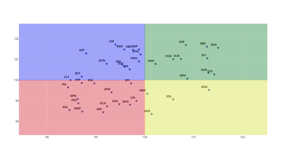 Understanding Relative Rotational Graph (RRG) in Share Trading