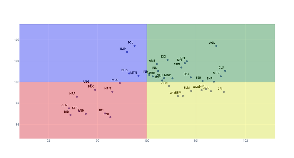 Understanding Relative Rotational Graph (RRG) in Share Trading