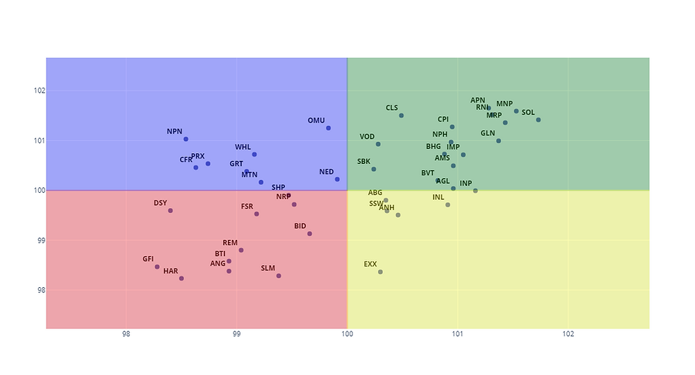 Understanding Relative Rotational Graph (RRG) in Share Trading