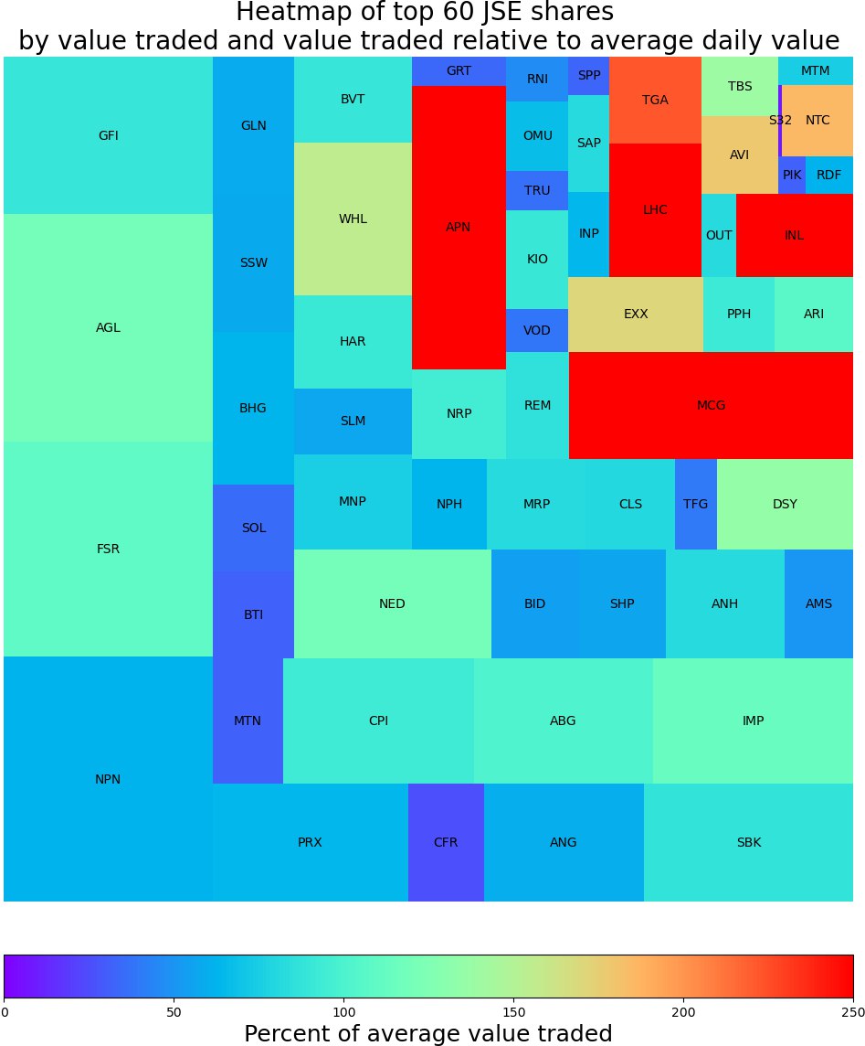 Comparing Value Traded to the Daily Average Value traded for JSE shares