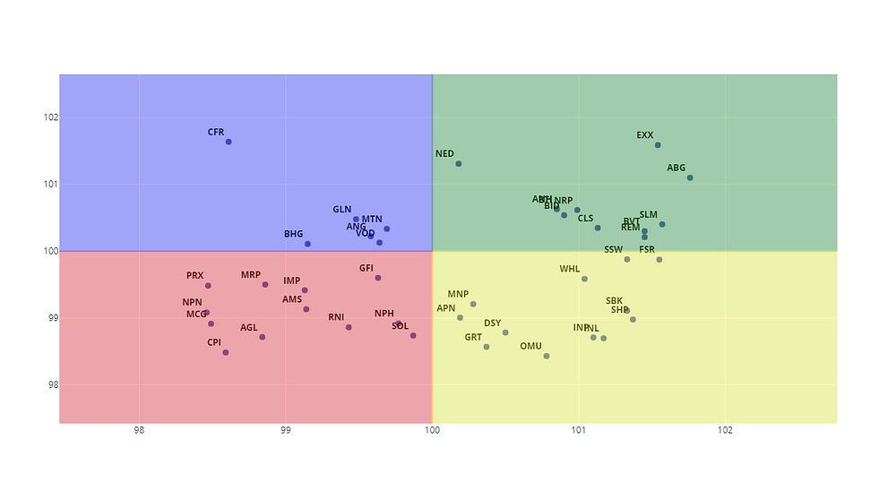 Understanding Relative Rotational Graph (RRG) in Share Trading