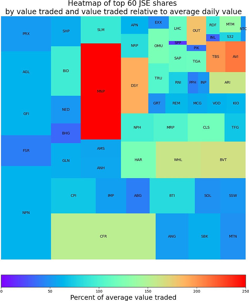 Comparing Value Traded to the Daily Average Value traded for JSE shares