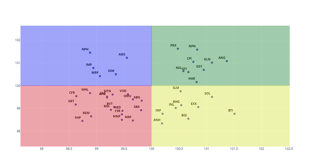 Understanding Relative Rotational Graph (RRG) in Share Trading