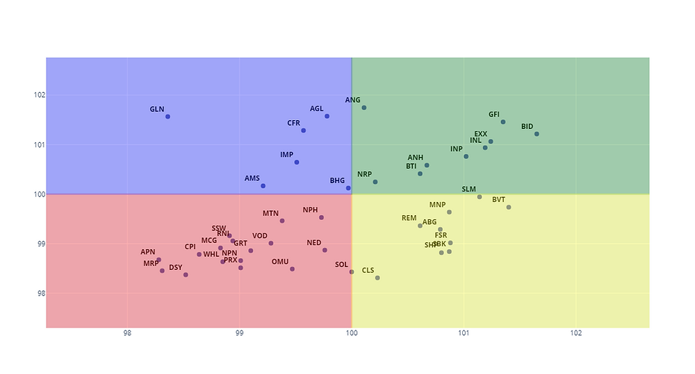 Understanding Relative Rotational Graph (RRG) in Share Trading