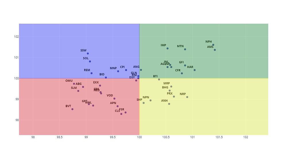 Understanding Relative Rotational Graph (RRG) in Share Trading