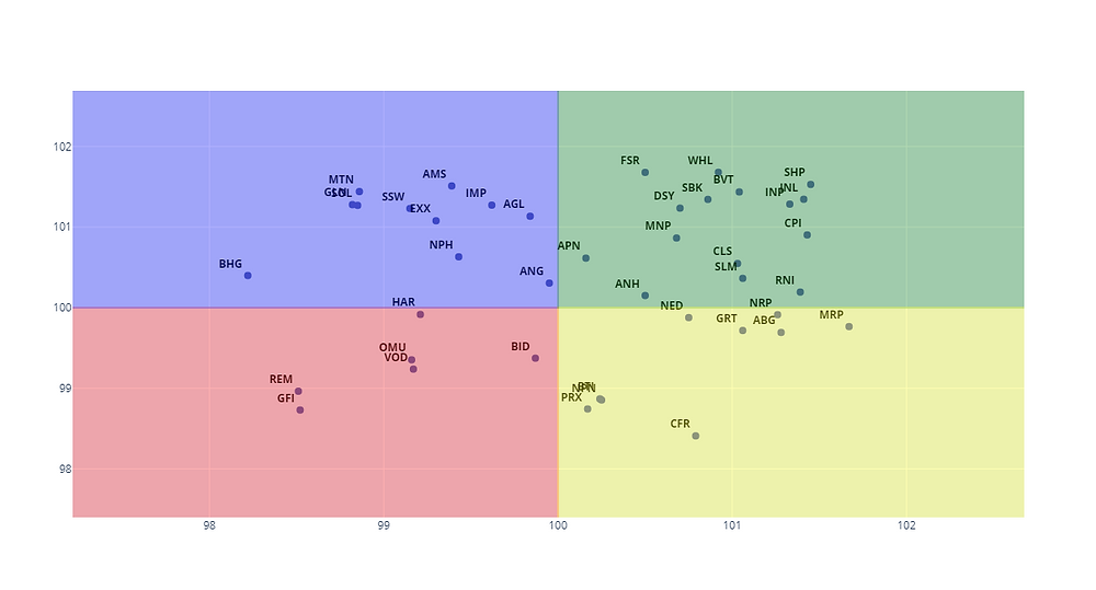 Understanding Relative Rotational Graph (RRG) in Share Trading