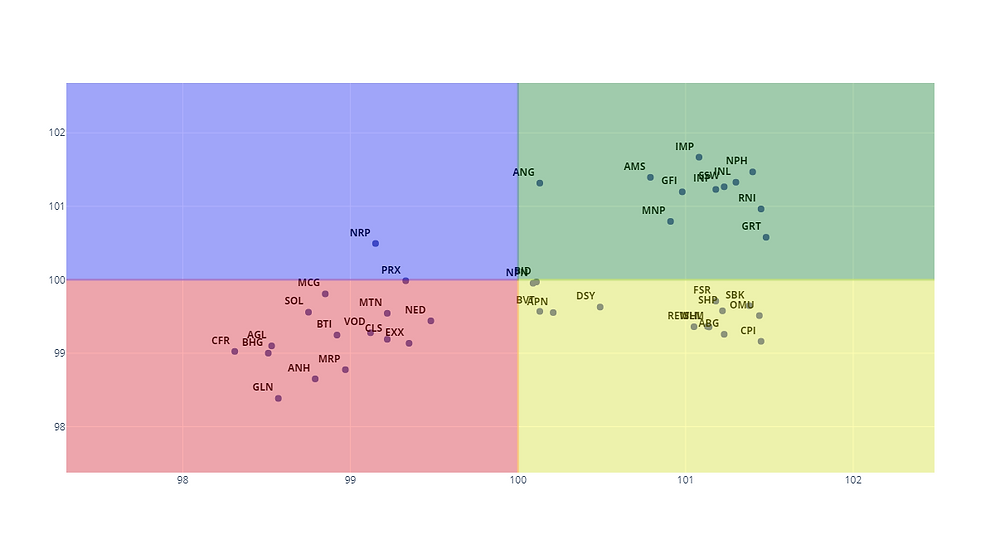 Understanding Relative Rotational Graph (RRG) in Share Trading