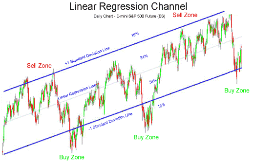 Understanding Linear Regression Channels and Standard Deviation in Price Action Analysis