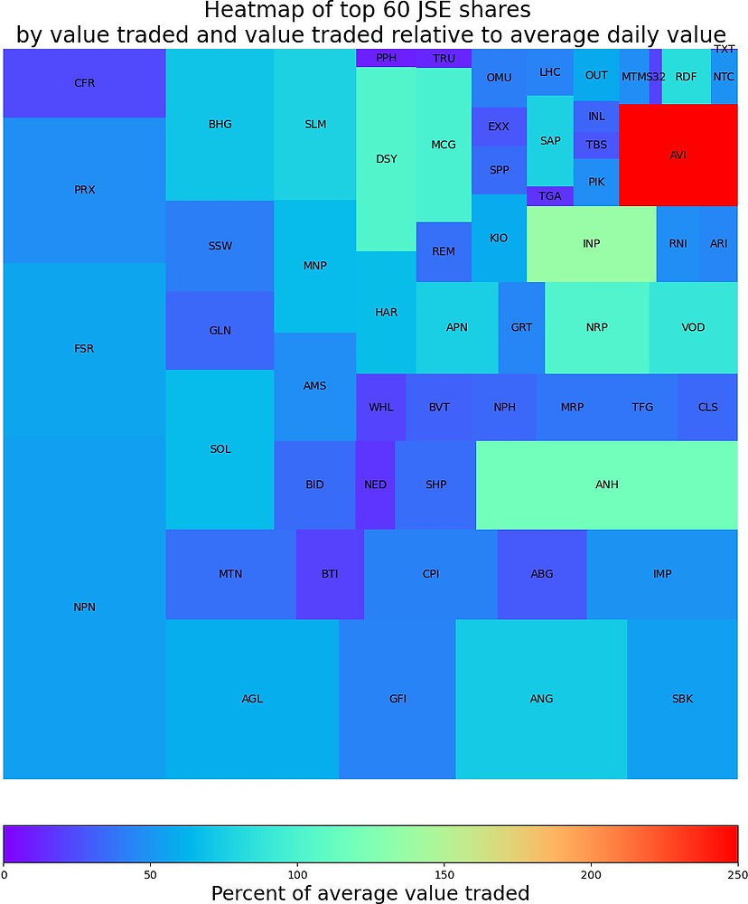 Comparing Value Traded to the Daily Average Value traded for JSE shares