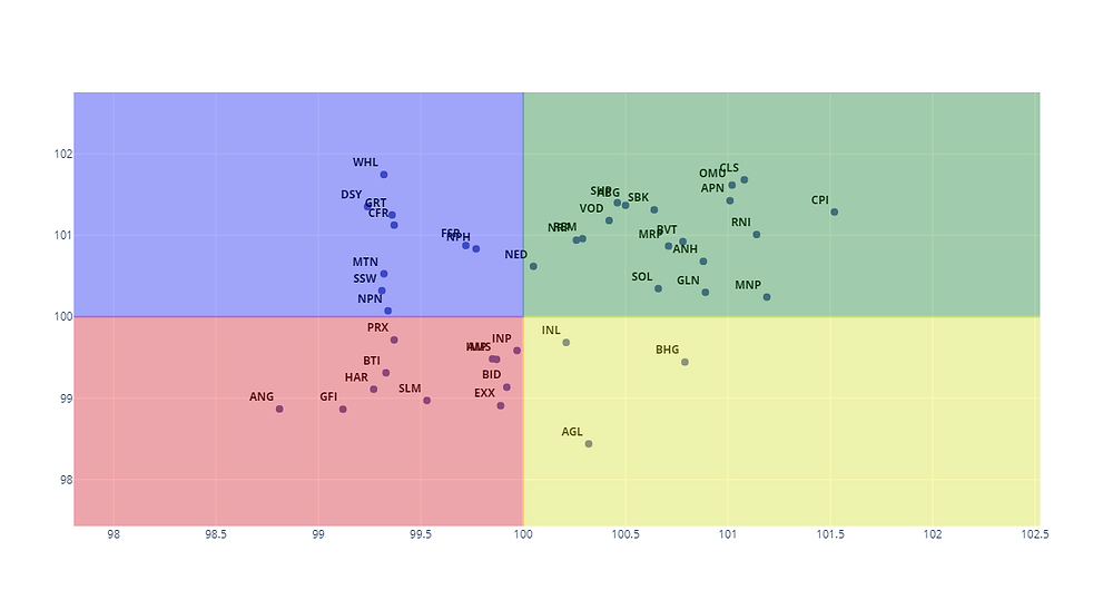 Understanding Relative Rotational Graph (RRG) in Share Trading