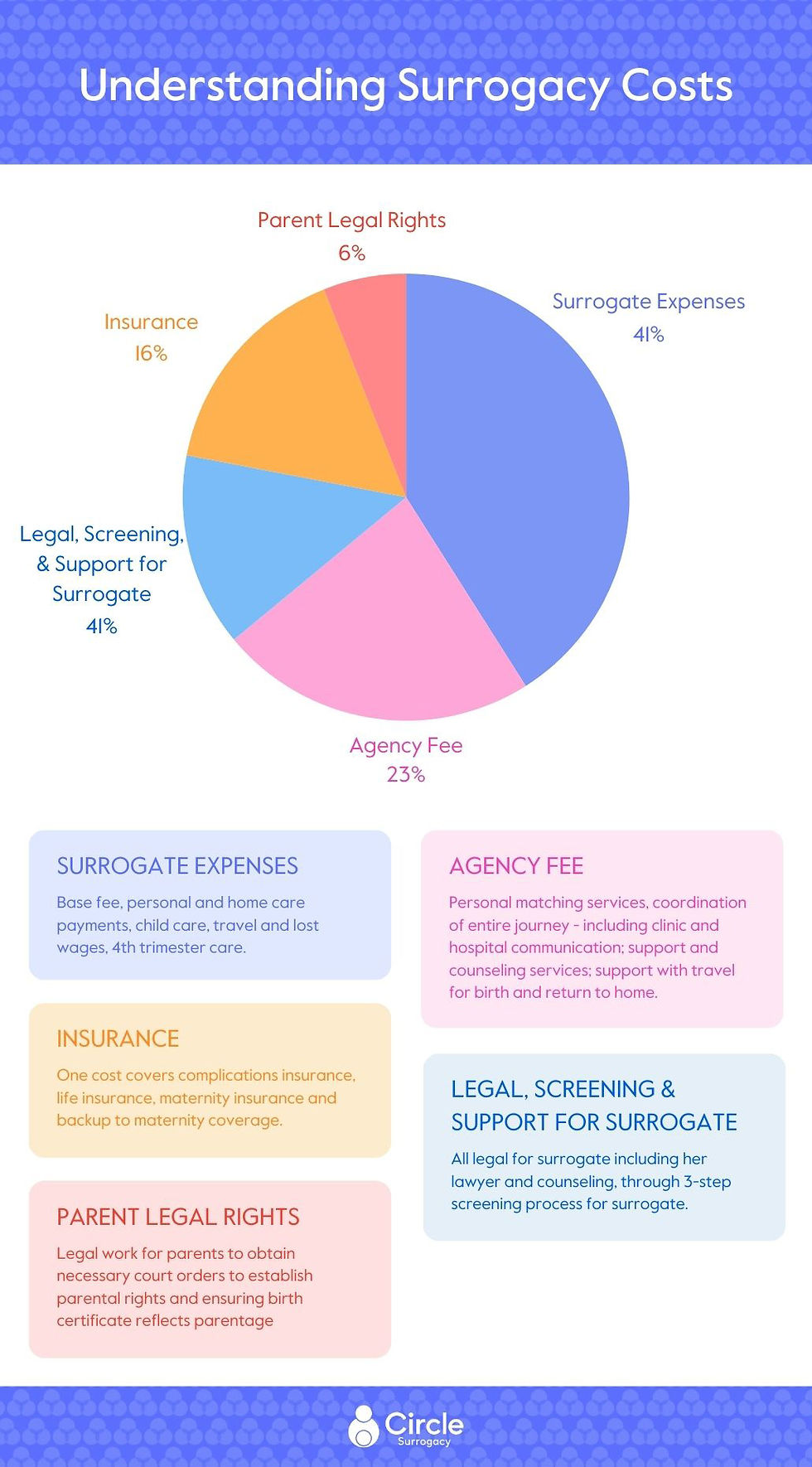 Surrogacy Cost: A Breakdown for Intended Parents (Infographic) - Circle ...