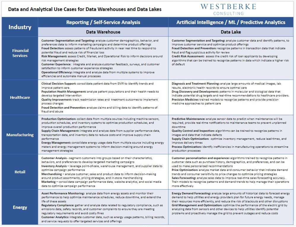 Data and Analytical Use Cases for Data Lakes and Data Warehouses