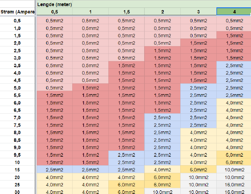 Hvordan beregne riktig kabeltverrsnitt og sikringer i et 12 volt system?