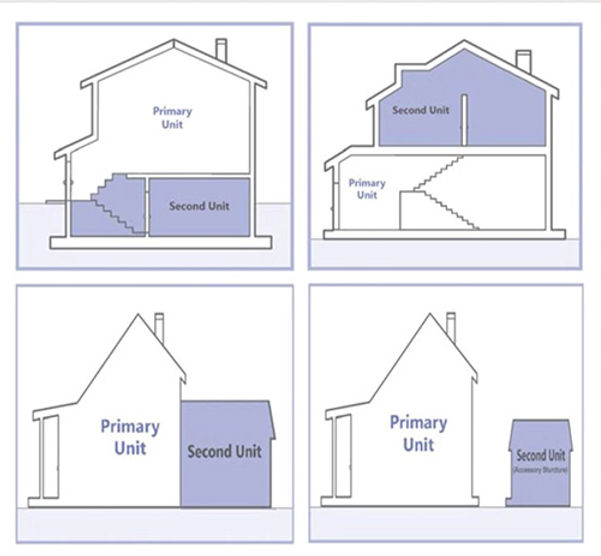 Council considering new secondary dwelling unit policies