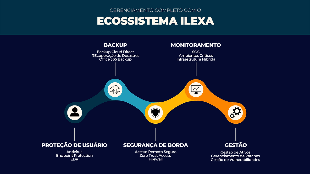 Ilexa | Simplifique sua TI | Sua parceira em Ciberseguranca