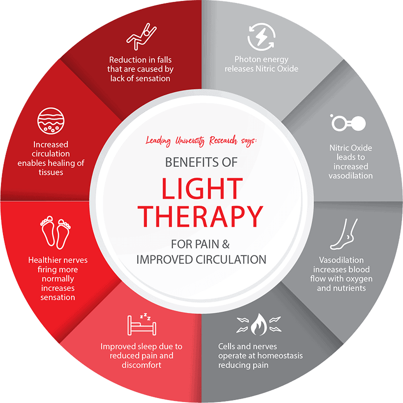 Medical Grade Low Level Light Therapy For Neuropathy Sufferers