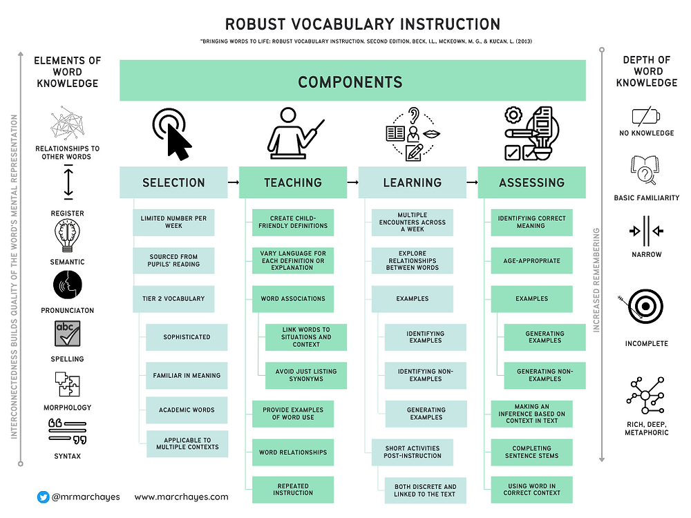 Bringing Words To Life Robust Vocabulary Instruction bringing-words-to-life-robust-vocabulary-instruction