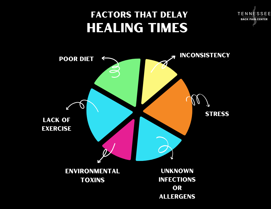 Factors that Delay Healing Times