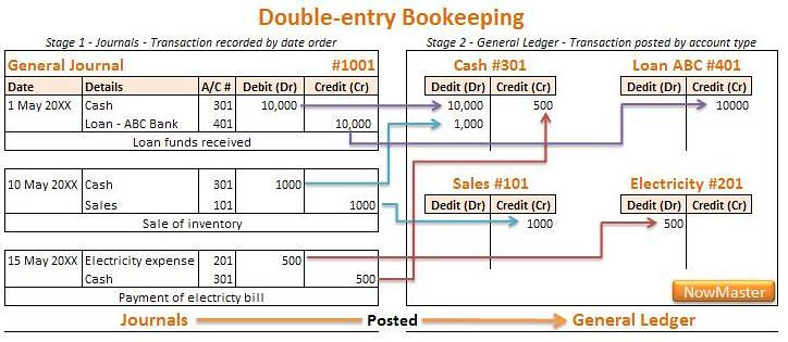 Single-Entry vs. Double-Entry Bookkeeping