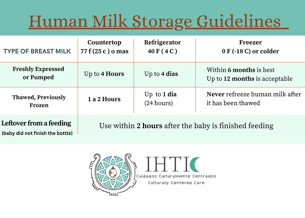 "What are the recommended guidelines for human milk storage and why is ...