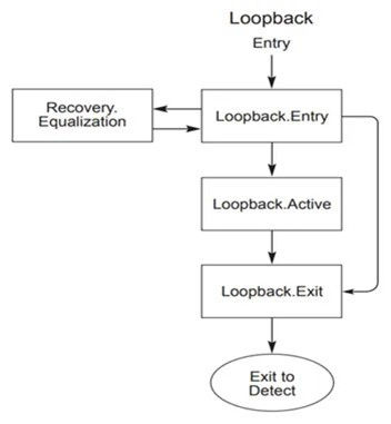 【產業動態】揭密 PCIe 6.0 環回(Loopback)和數位近端(Digital Near-End)環回功能