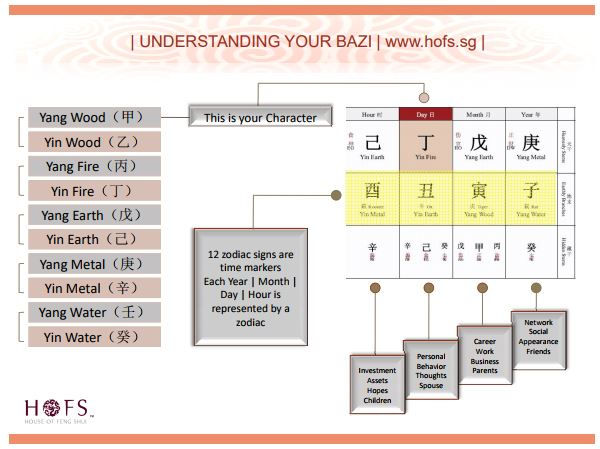 Understanding your BaZi Chart.