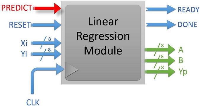 Linear Regression Module | Saunak Saha
