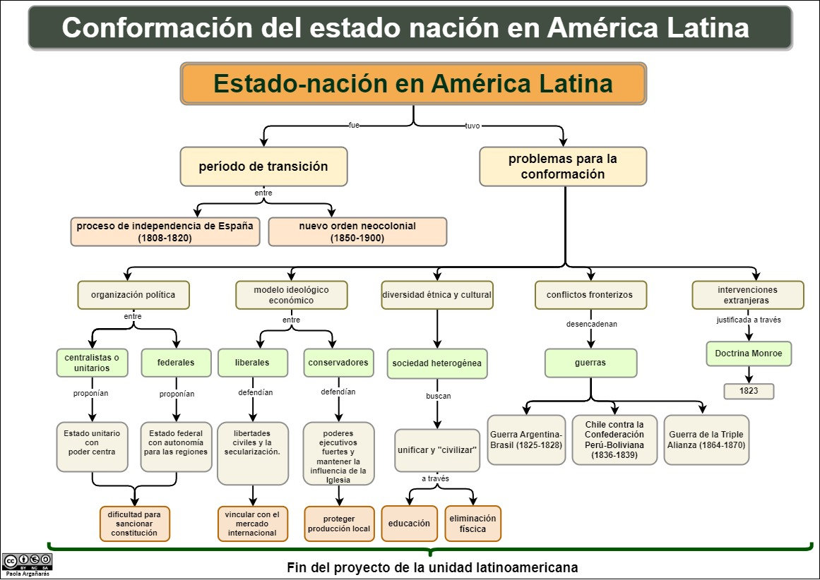 Conformación del estado nación en América Latina
