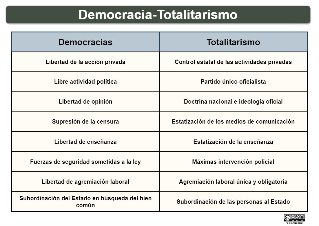 Democracia-Totalitarismo