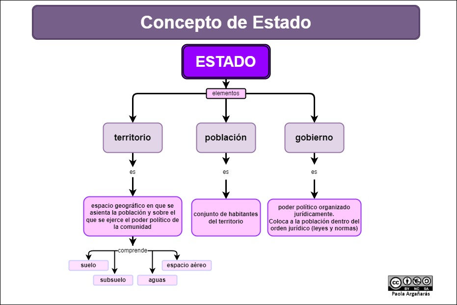 Concepto de Estado
