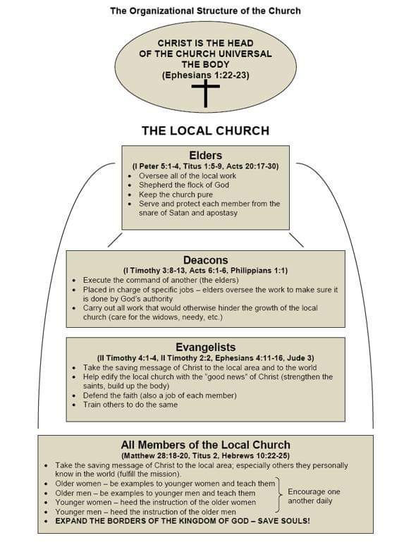 CHARTS | Church of Christ