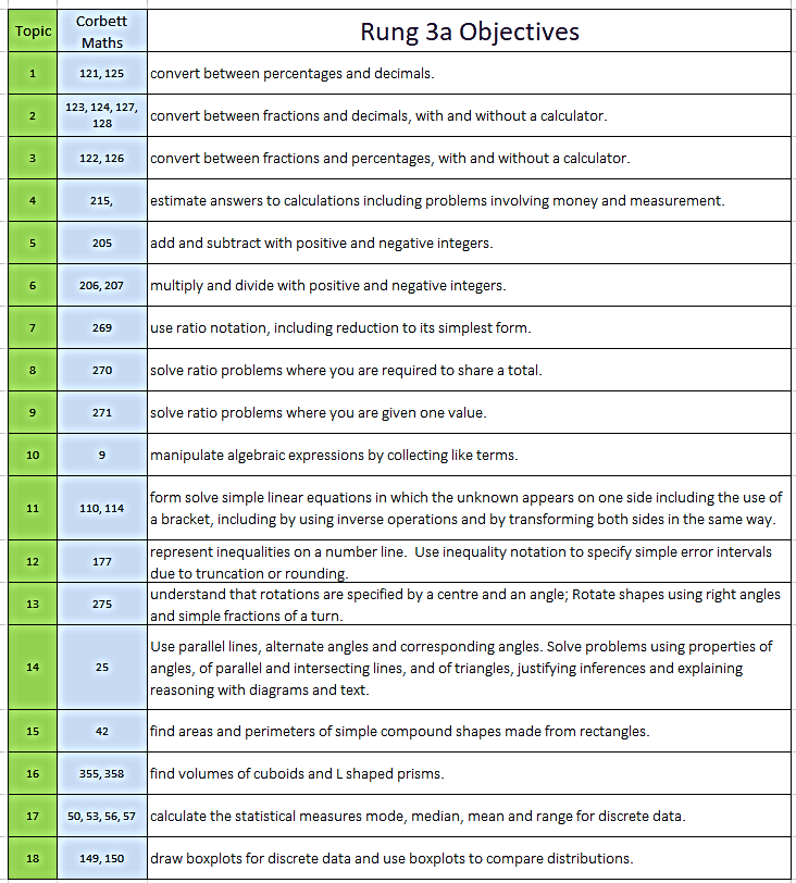 KS3 Rung 3a | Maths