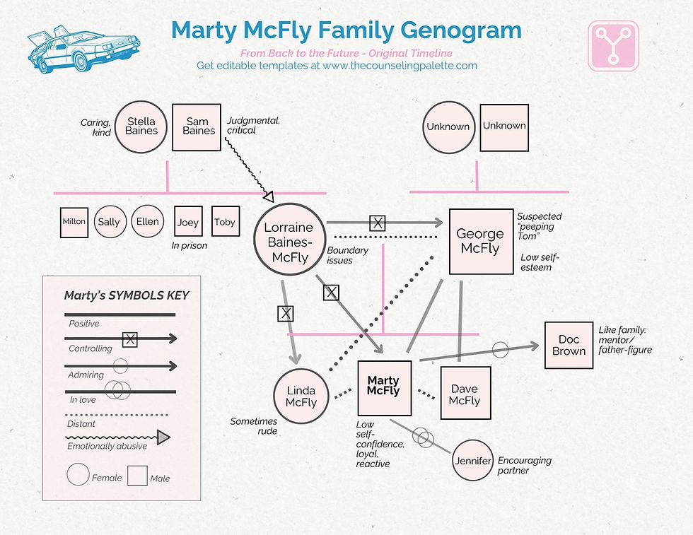 7 Important Uses of the Genogram | Plus Templates